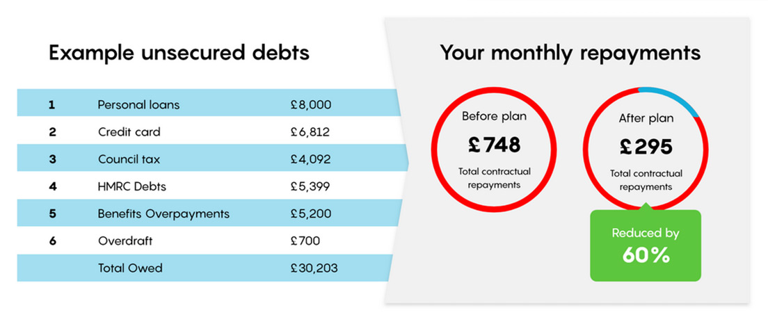 Debt Help England and Scotland - Debt consolidation and relief
